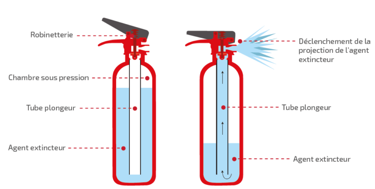 Comment utiliser un extincteur à pression permanente ? | Eurofeu - 2025